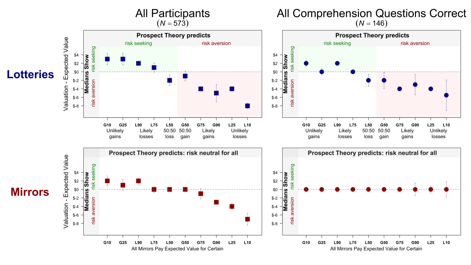 [124] "Complexity": 75% of participants missed comprehension questions ...