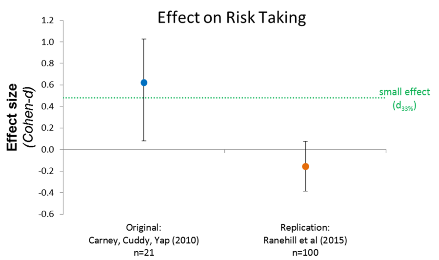 [37] Power Posing: Reassessing The Evidence Behind The Most Popular TED Talk - Data Colada