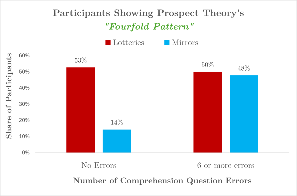 [124] "Complexity": 75% of participants missed comprehension questions ...