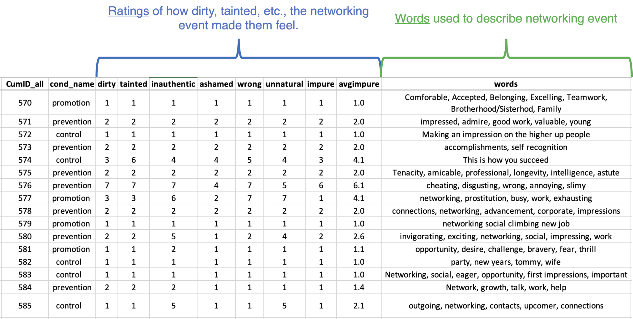 [112] Data Falsificada (Part 4): "Forgetting The Words" - Data Colada
