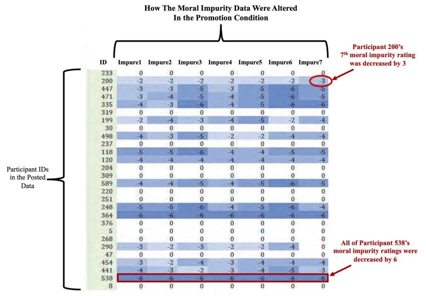 [118] Harvard’s Gino Report Reveals How A Dataset Was Altered - Data Colada