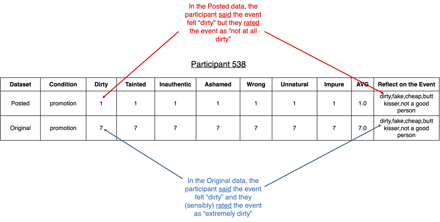 [118] Harvard’s Gino Report Reveals How A Dataset Was Altered - Data Colada