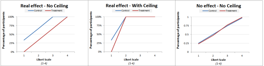 [23] Ceiling Effects and Replications - Data Colada