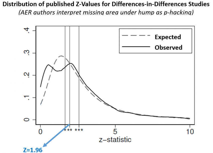 [91] p-hacking fast and slow: Evaluating a forthcoming AER paper ...